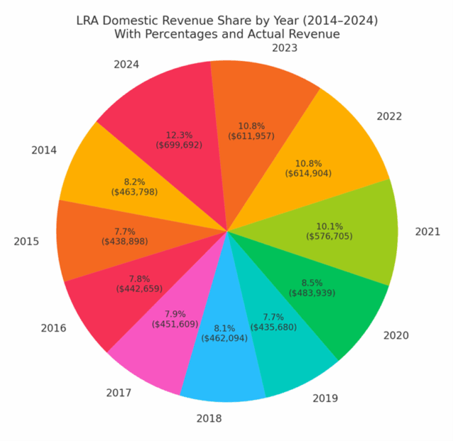 LRA At 11: Steady Growth, Bold Innovation, And The Road To A Billion ...